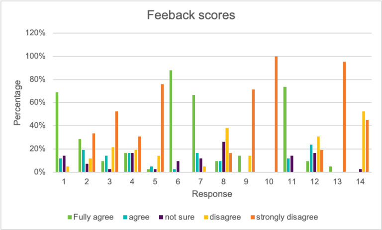 (Solution) CIPD 5C002 Present key findings for stakeholders from people ...